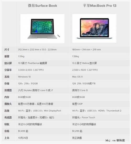 Surface Book/MBP初步对比：微软完胜苹果_互联网头条-中关村在线